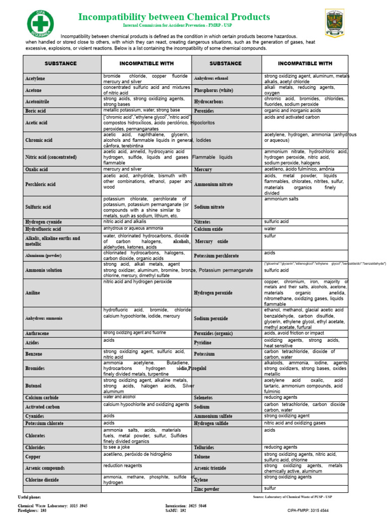 Chemical Product Incompatibilities Guide | PDF | Acid | Chlorine