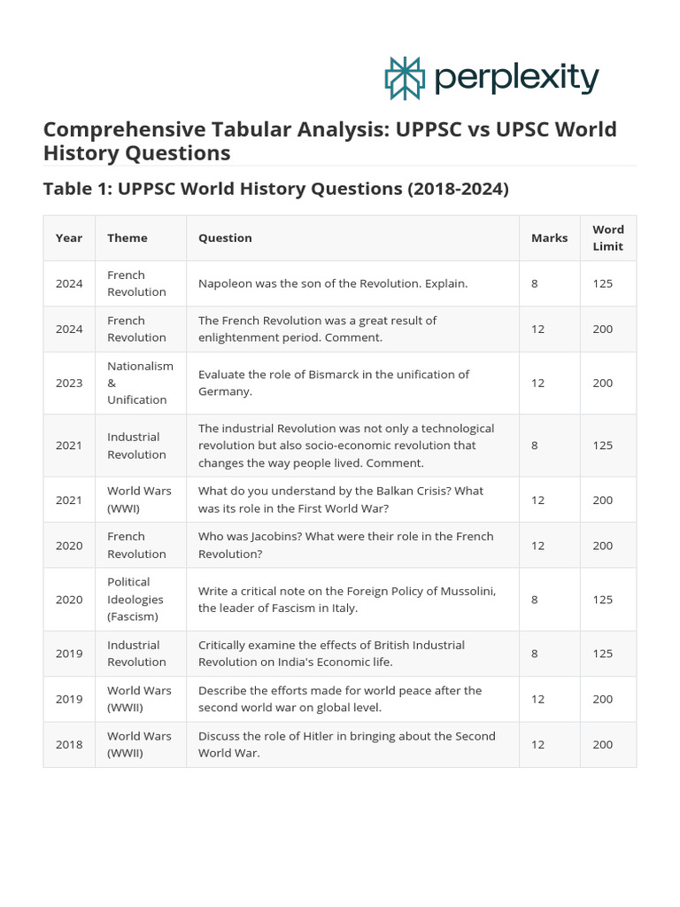 Comprehensive Tabular Analysis - UPPSC Vs UPSC Worl | PDF | Fascism | Decolonization
