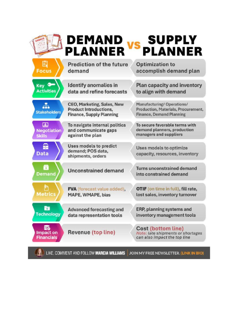 Demand Planner & Supply Planner | PDF