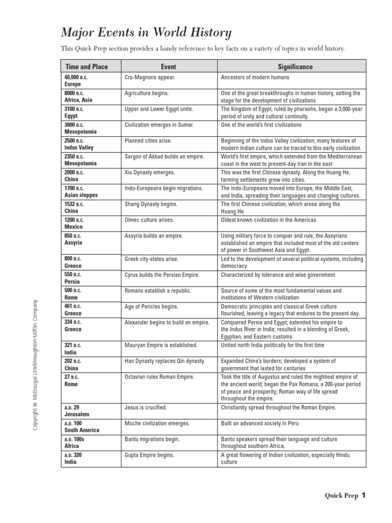 Major Events Breakdown | PDF | Renaissance | Europe