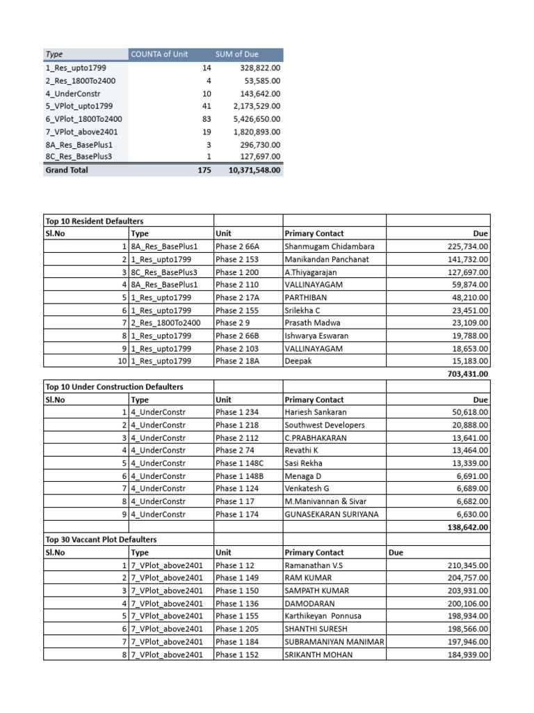 Defaulters - 11 - 11 - 2025.xlsx - Pivot Table 1 | PDF | Cinema Of India