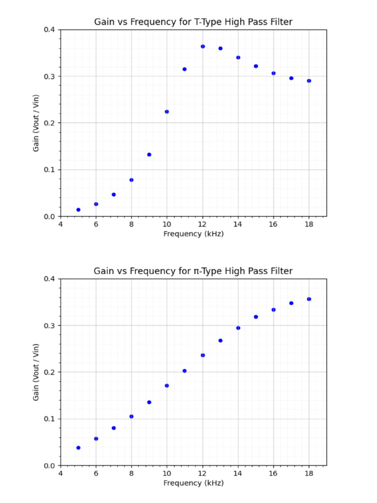 Gain Filter | PDF