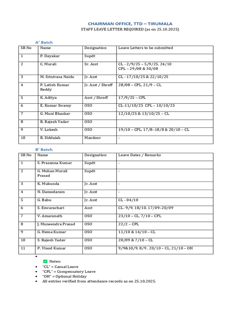 TTD Staff Leave Submission List 2025 | PDF