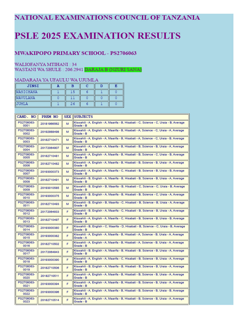PSLE 2025 Results for Mwakipopo School | PDF | Linguistics | Tone ...