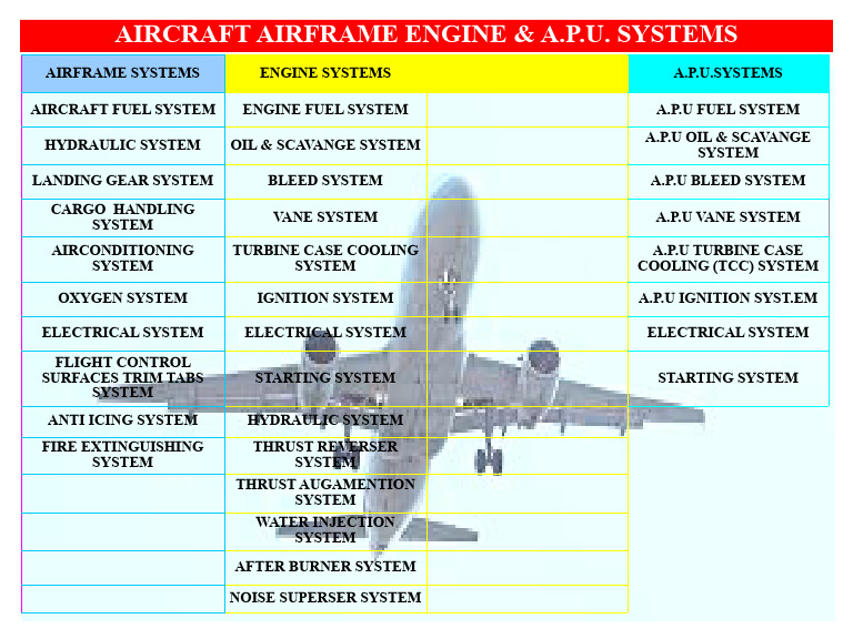 Comprehensive Aircraft Systems Overview | PDF