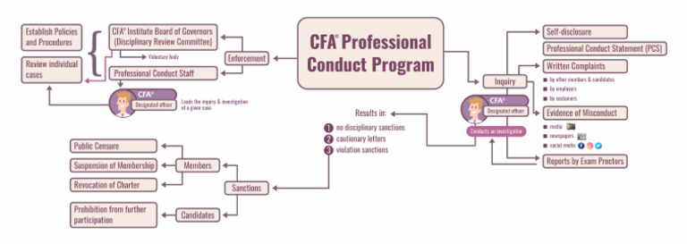 5 Ethics Code of Ethics and Standards of Professional Conduct 19 ...