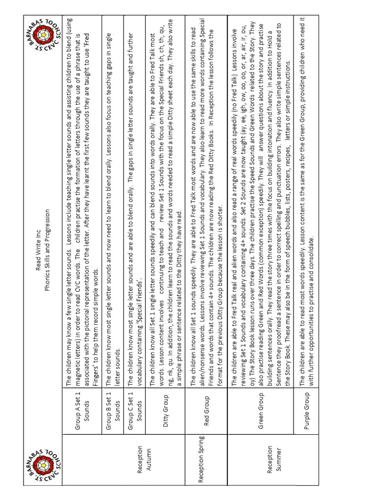 Read Write Inc Phonics Progression Guide | PDF | Word | Phonics