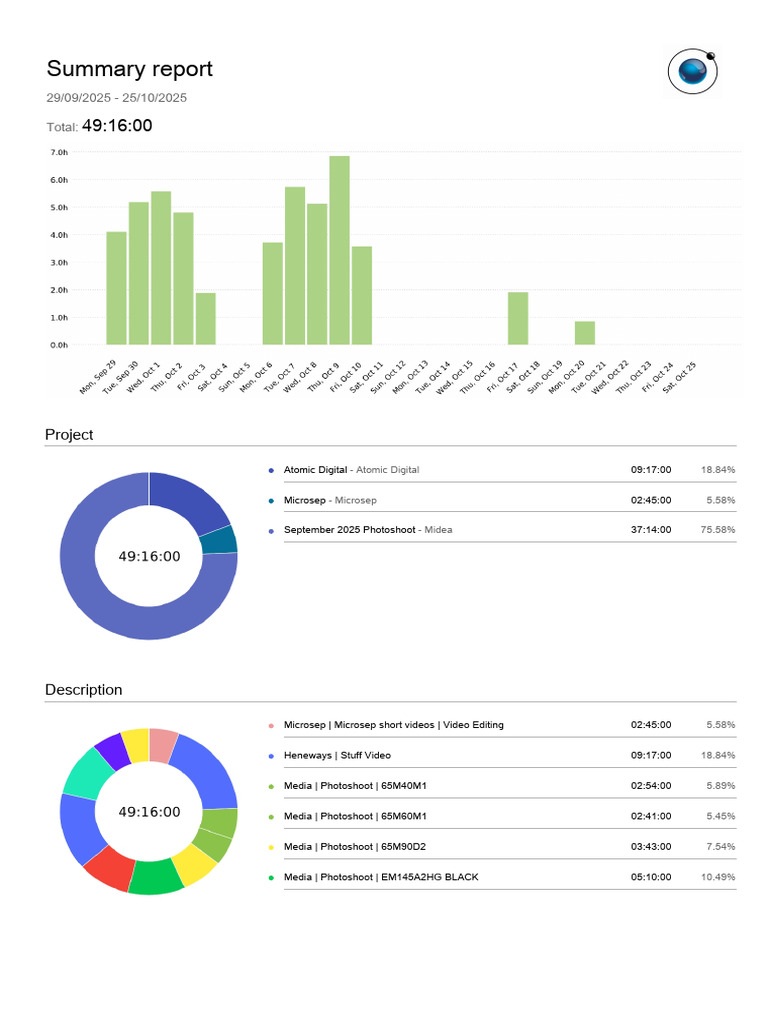 Clockify Time Report Summary 29 09 2025-25 10 2025 | PDF