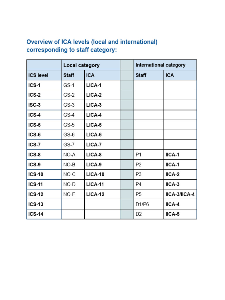 Overview of ICA Levels (Local and International) Corresponding To Staff ...