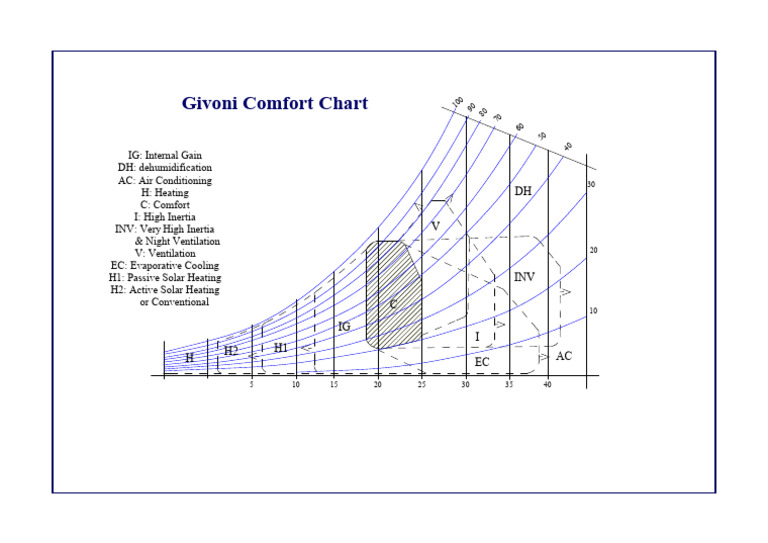 Givoni Comfort Chart | PDF