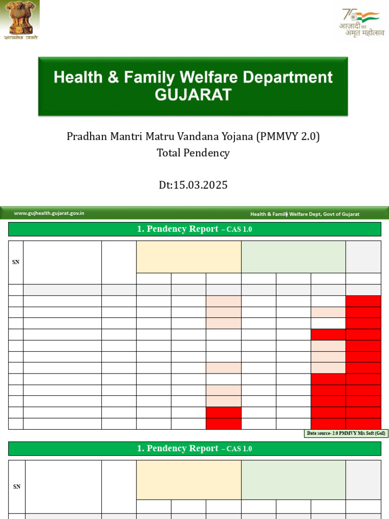 PMMVY 2.0 Pendency Report Gujarat | PDF | Economy Of India