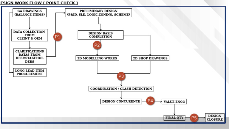 Design Work Flow | PDF
