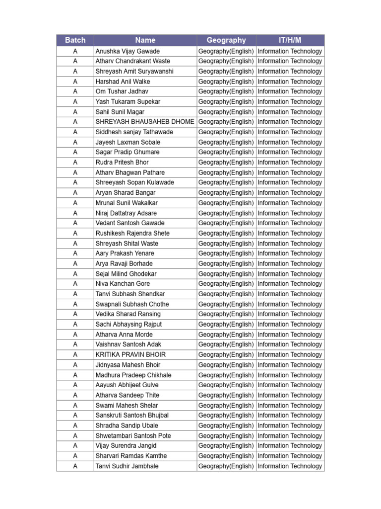 Batch Name Geography IT/H/M | PDF | Languages Of India | Languages Of Asia