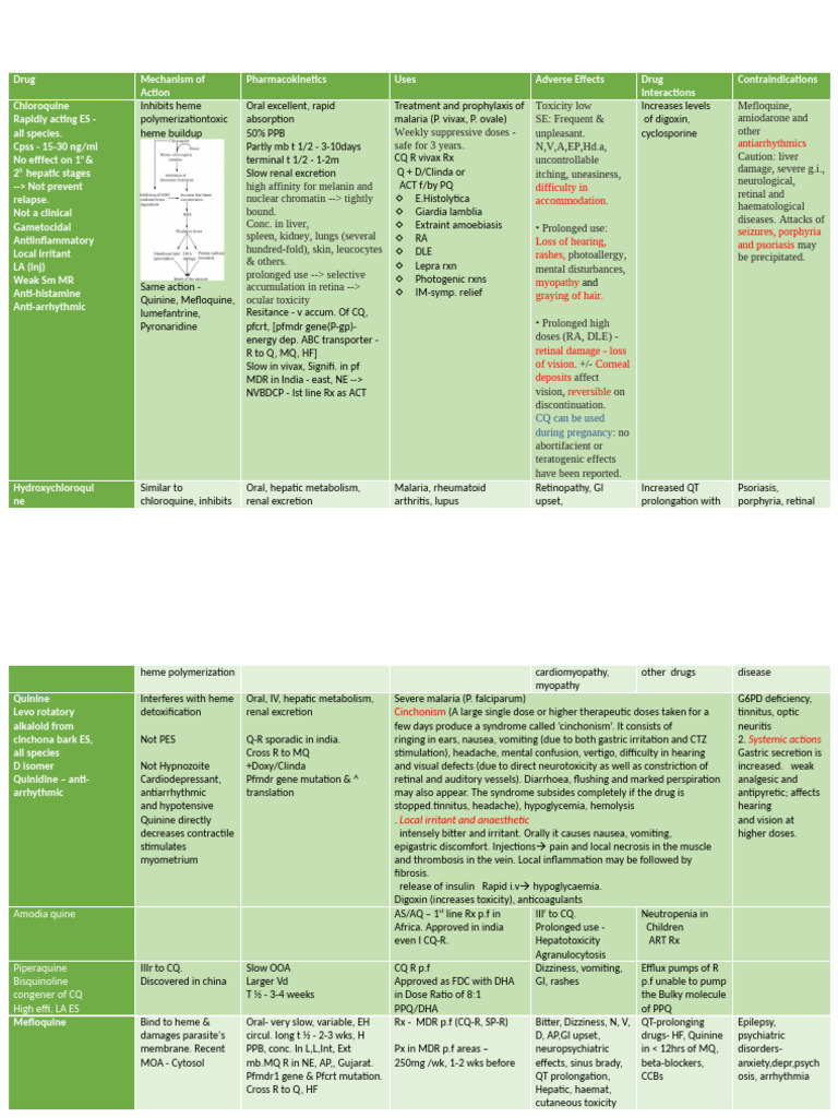 Antimalarial Drug | PDF | Malaria | Diseases And Disorders