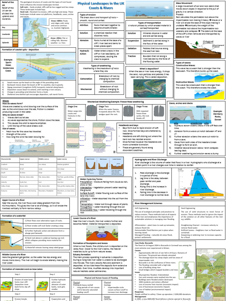 Rivers and Coasts Knowledge Organisers | PDF | Beach | Erosion