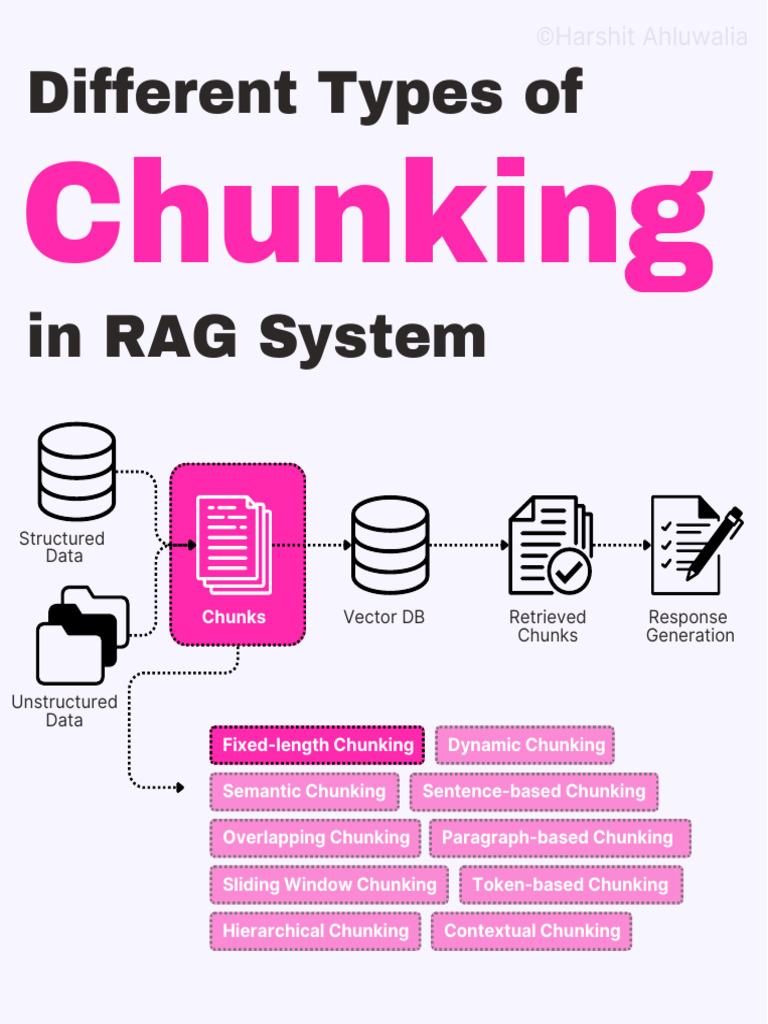 Understanding Chunking Techniques | PDF | Data | Information