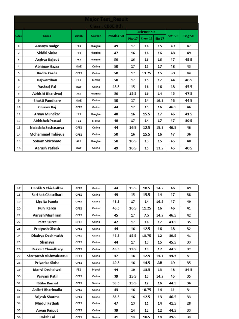 CBSE 8th Class Test Results Summary | PDF