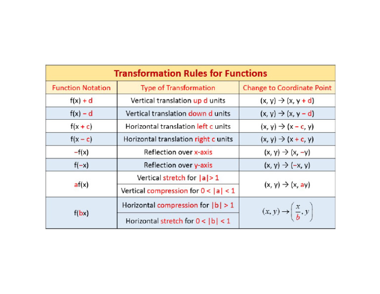 Transformations Rules For Functions | PDF
