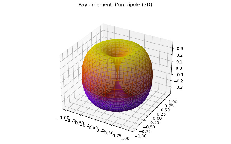 Rayonnement d'un dipole en 3D | PDF