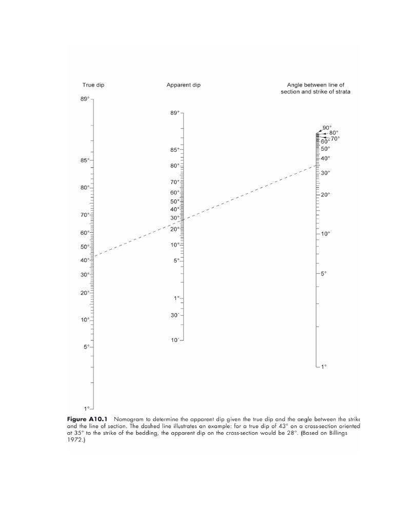 Nomogram | PDF