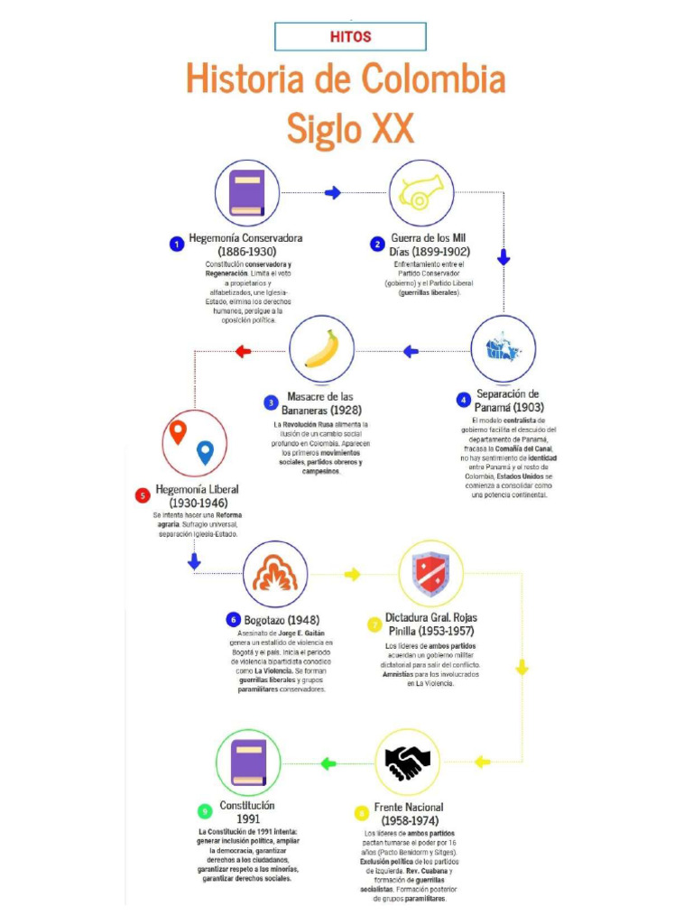 06 Cronología Historia de Colombia | PDF