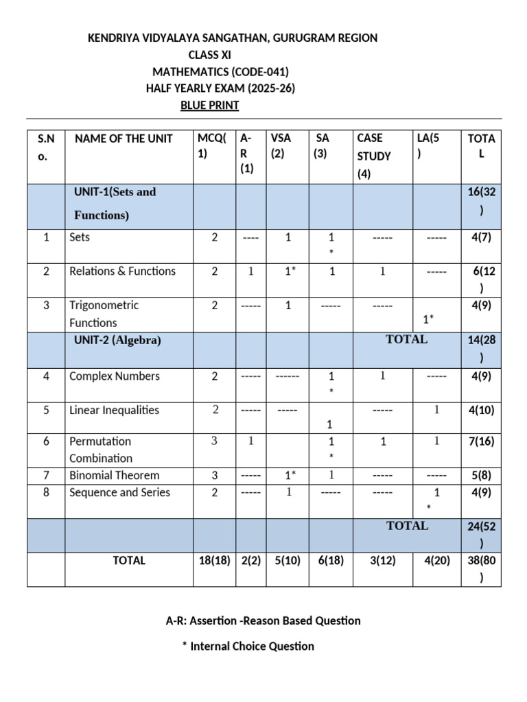 Class XI Mathematics Half Yearly Exam Blueprint | PDF | Functions And ...