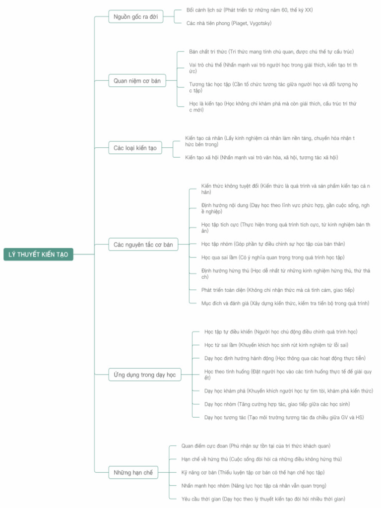 Mind Map | PDF