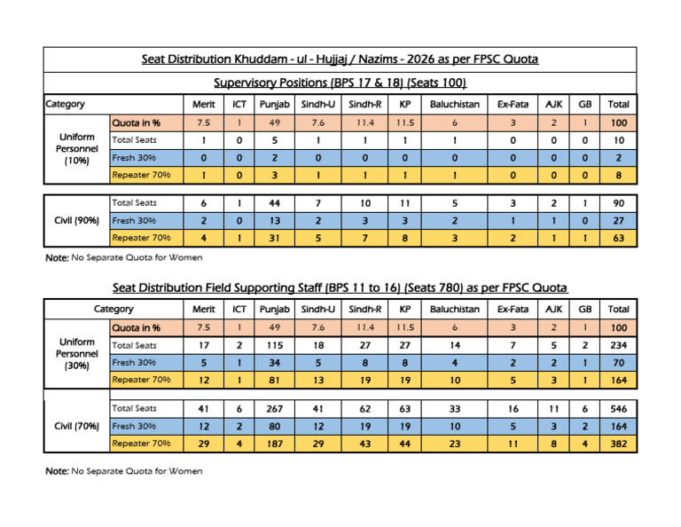2026 FPSC Seat Distribution Quota Analysis | PDF
