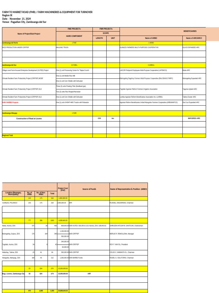 FMEs For Turn Over Nov. 2024 | PDF | Agricultural Machinery | Agriculture