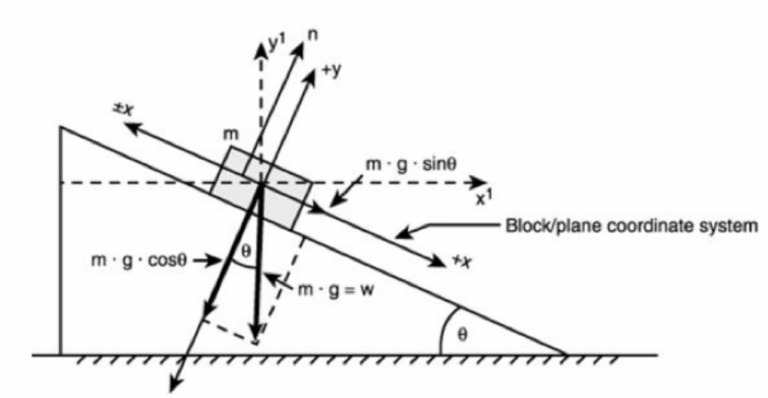 Inclined Plane Diagram | PDF