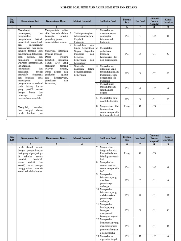 Kisi-Kisi Soal PKN Kelas X 2023 | PDF