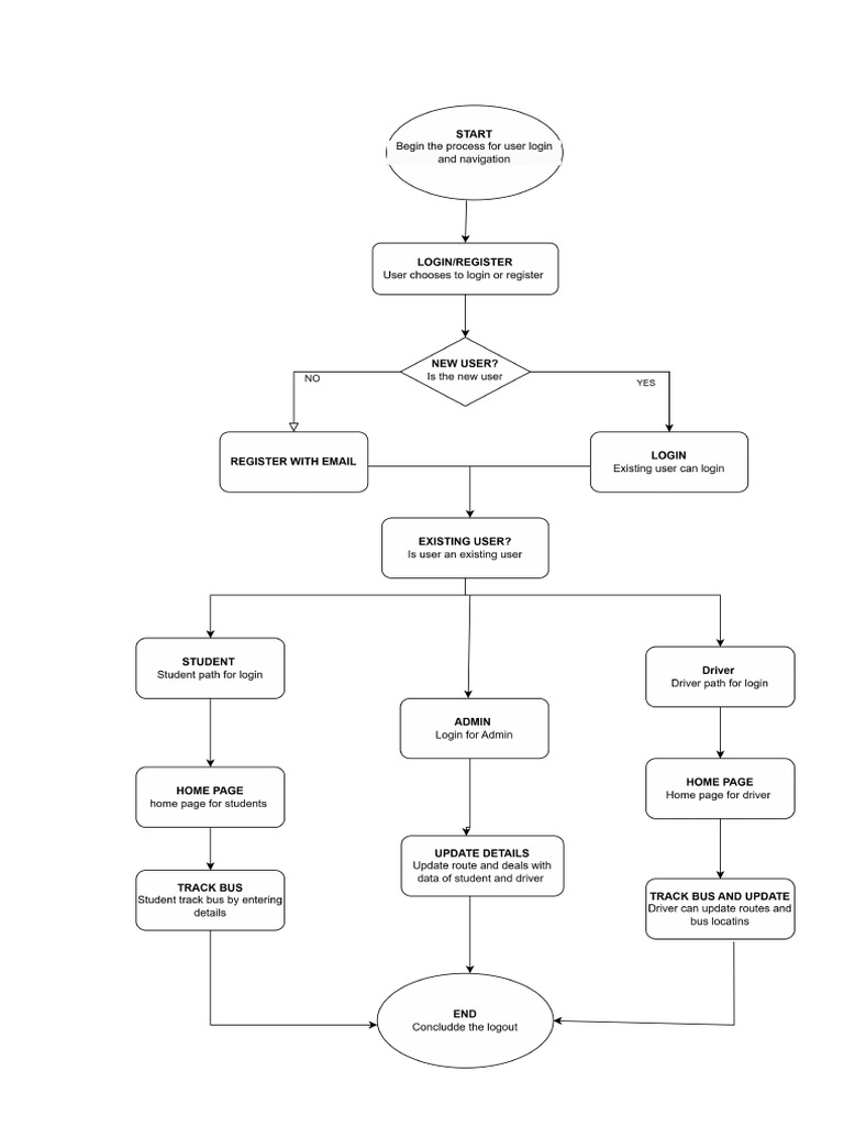 Flowchart Bus Tracking | PDF