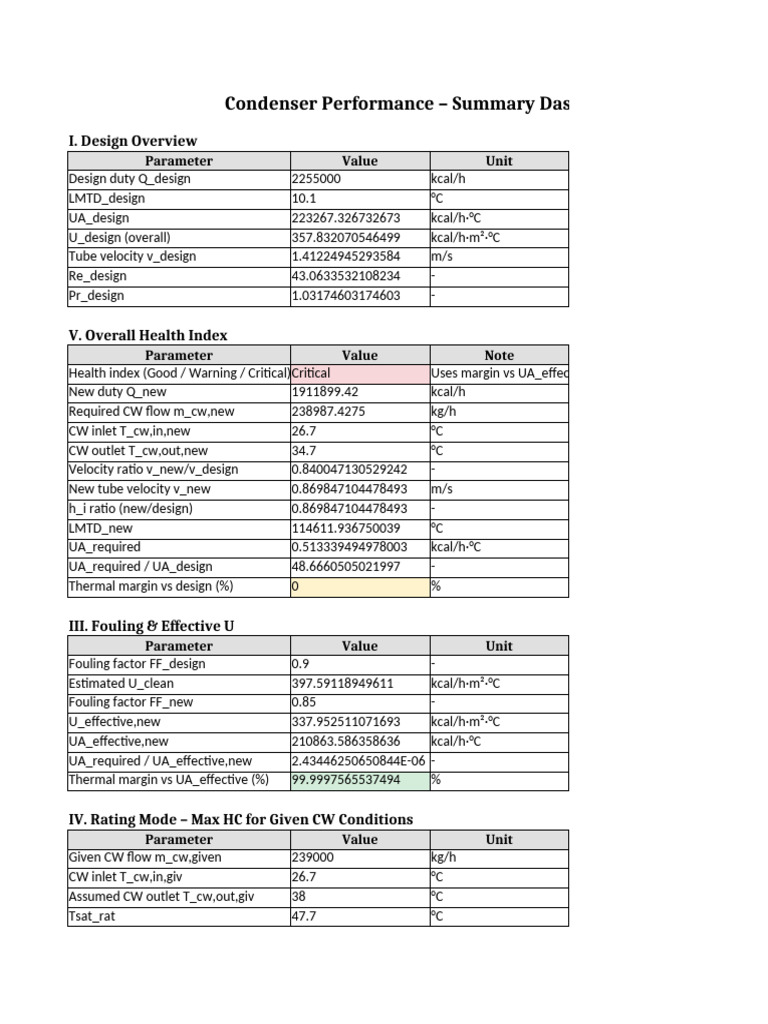 Condenser Performance Summary Dashboard | PDF | Viscosity | Thermodynamics