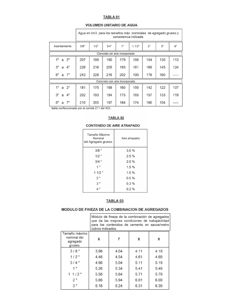 Tablas Aci-Diseño de MezclaS | PDF