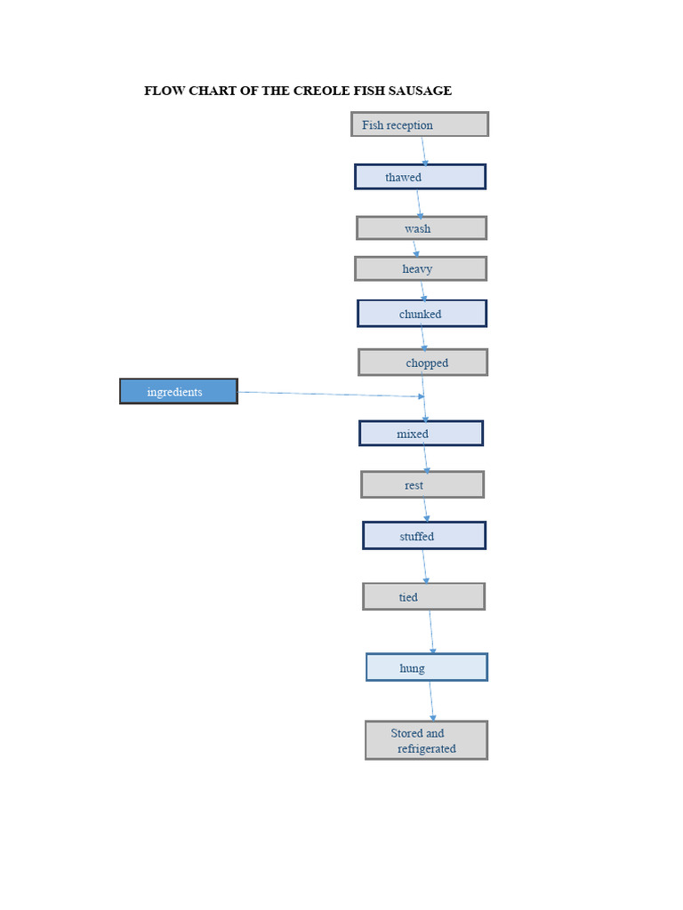 Flowchart of The Sausage | PDF