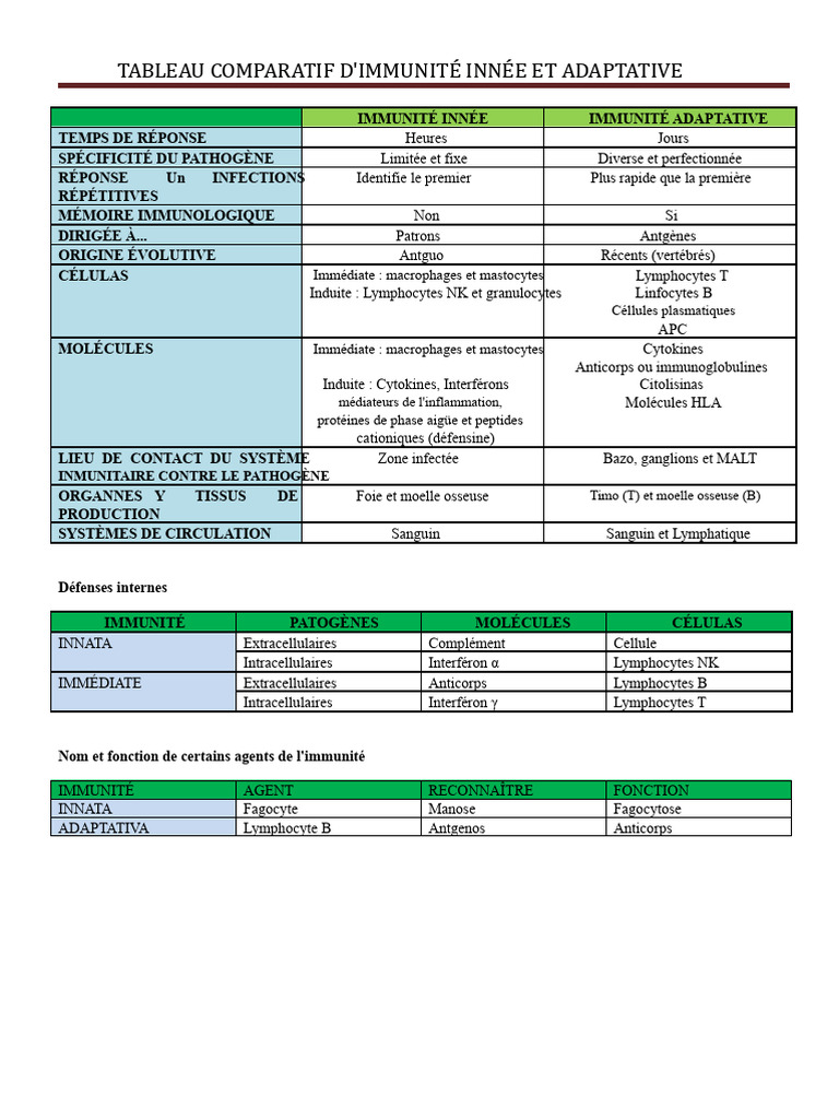 Comparaison Immunité Innée et Adaptative | PDF | Système immunitaire ...