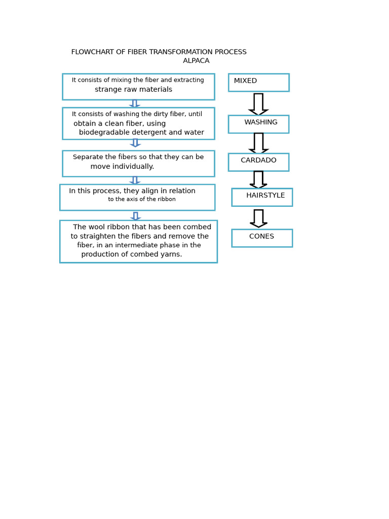Fiber Transformation Flowchart: Alpaca | PDF
