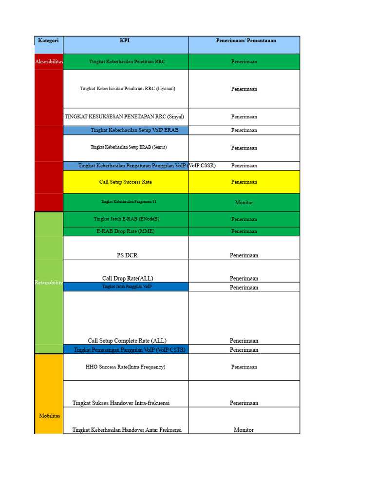 Tingkat Keberhasilan Koneksi RRC dan VoIP | PDF