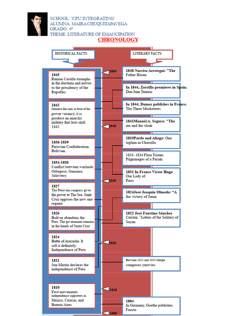 Literature of The Emancipation | PDF | Peru