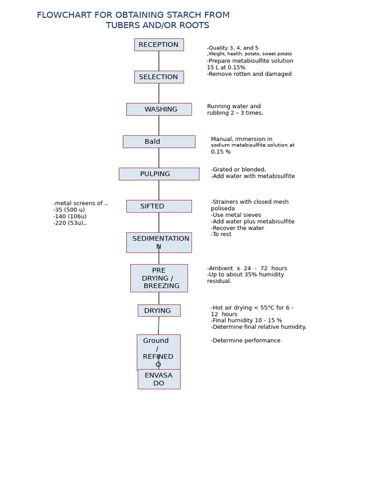 Starch Extraction Flowchart from Tubers | PDF