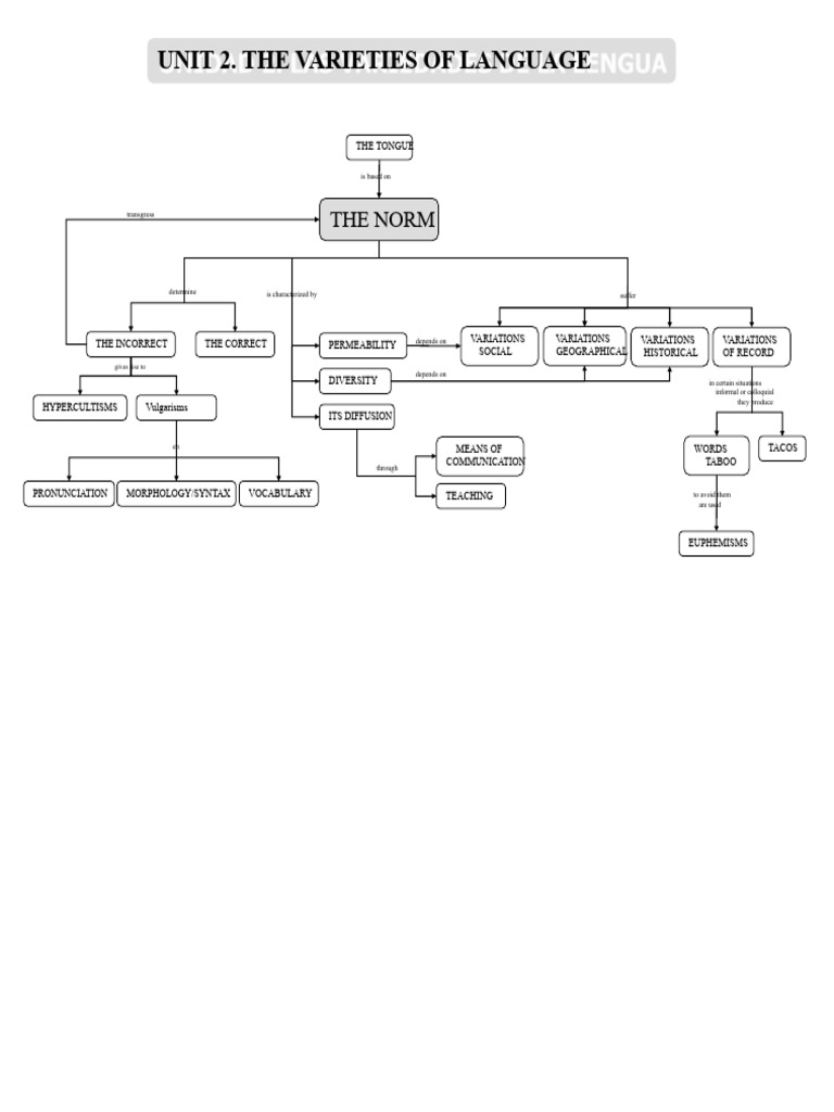 conceptual map.ppt | PDF | Linguistics | Spanish Language