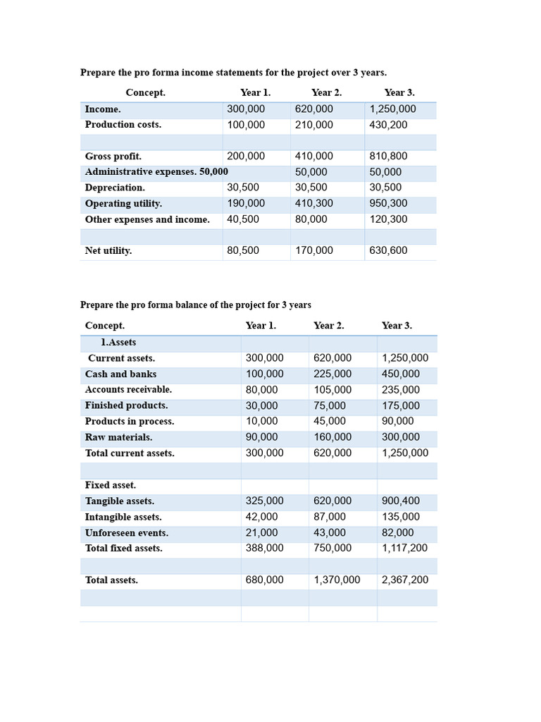 Prepare The Proforma Income Statements For The 3-Year Project | PDF | Income Statement | Balance ...