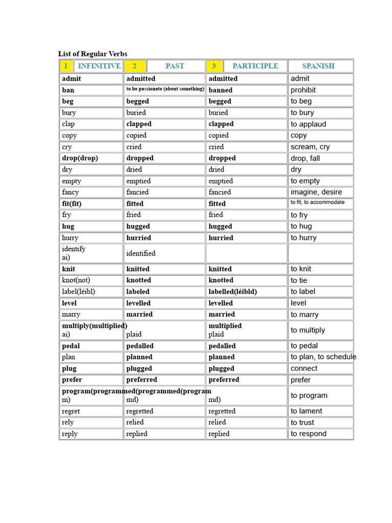 Comprehensive List of Verbs | PDF | Semantic Units | Linguistic Morphology