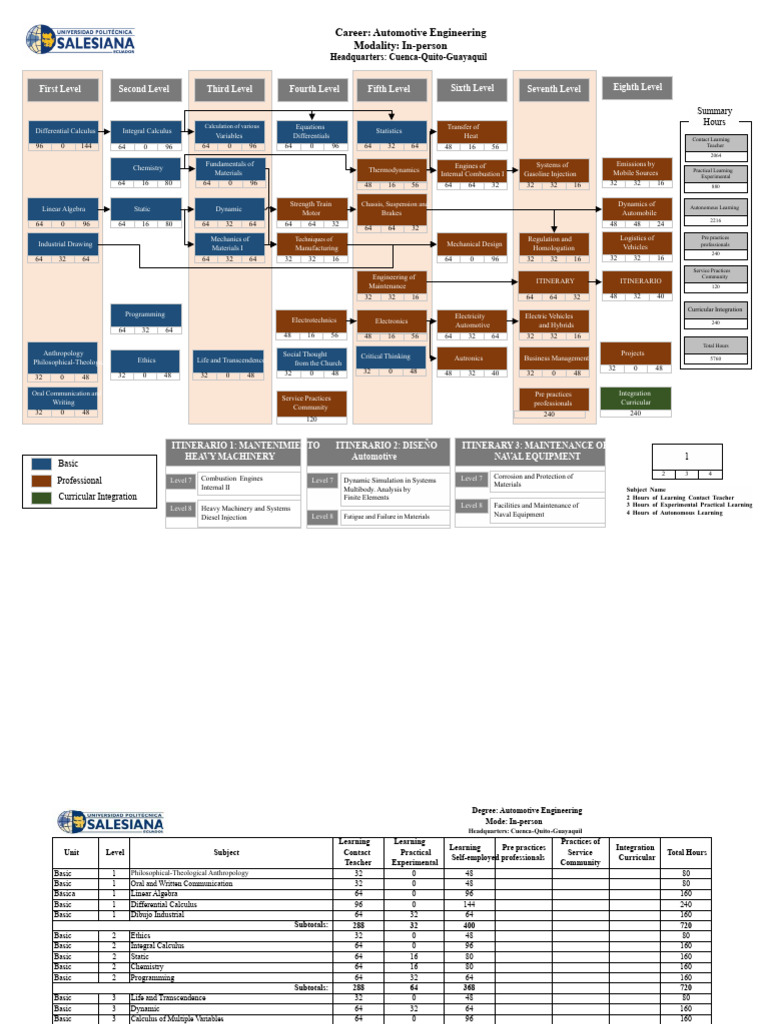 22 Automotive Engineering Cuenca Quito Guayaquil | PDF | Engines | Calculus