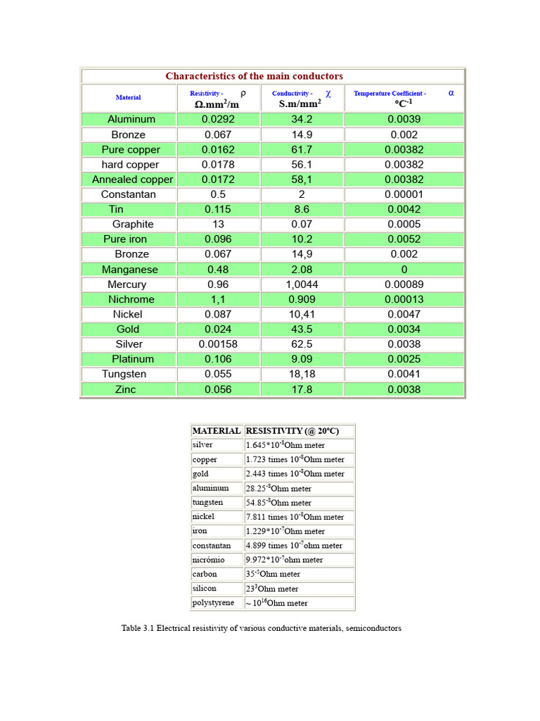 Resistivity Table | PDF | Electrical Resistivity And Conductivity | Electrical Conductor