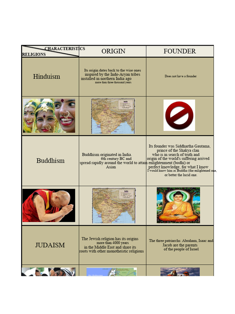 Overview of Major World Religions | PDF | Muhammad | God