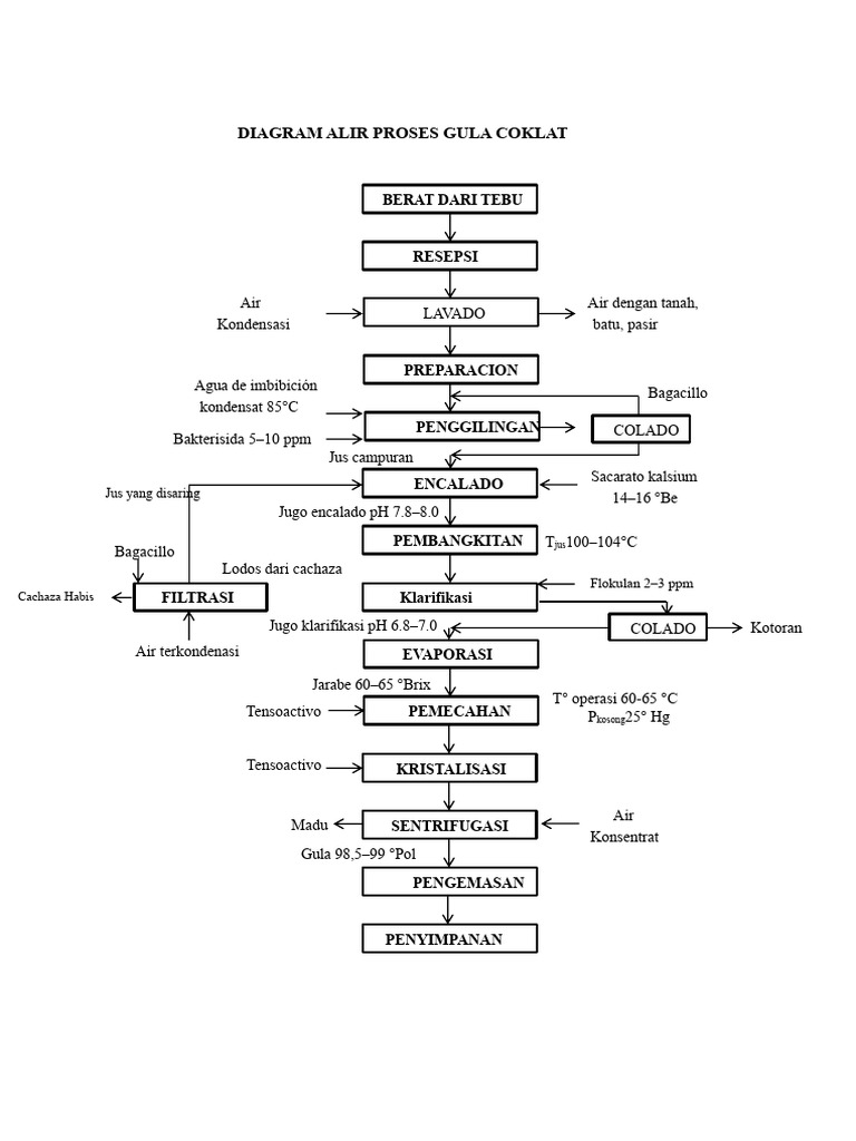 Diagram Alir Proses Gula Coklat | PDF