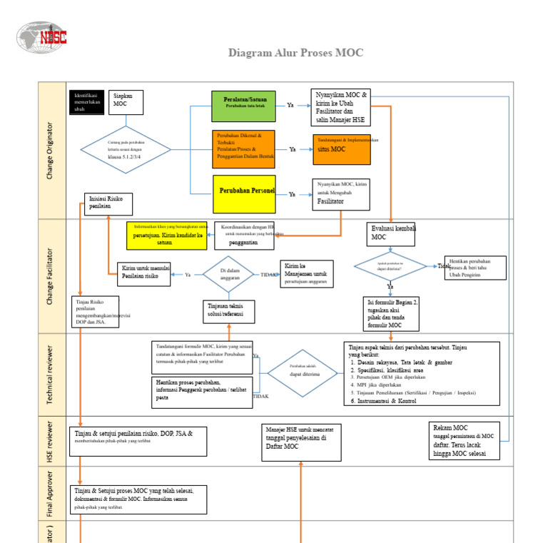 Diagram Alir Proses MOC | PDF