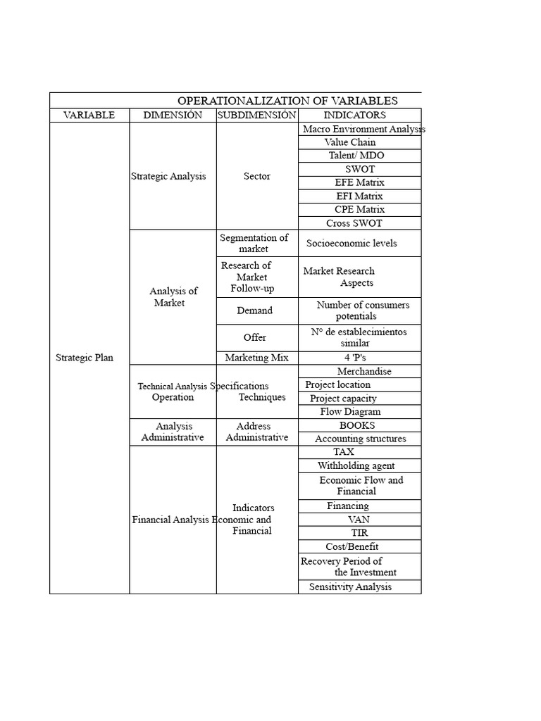 Operationalization of Variables STRATEGIC PLAN Chapter 3 | PDF ...