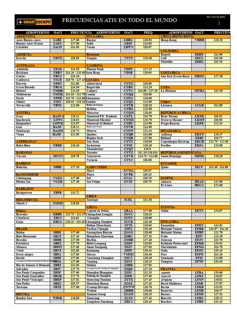 Frecuencias ATIS Globales por Aeropuerto | PDF | Aviation | Aviation Safety